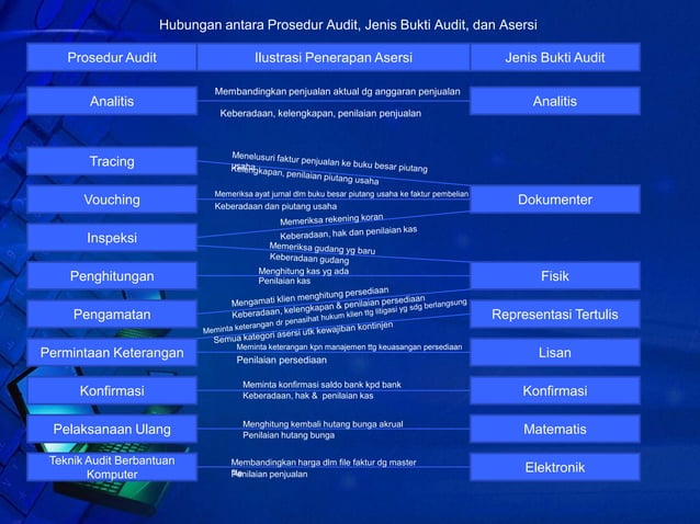 Bukti Audit, Tujuan Audit, Program Audit | PPTX