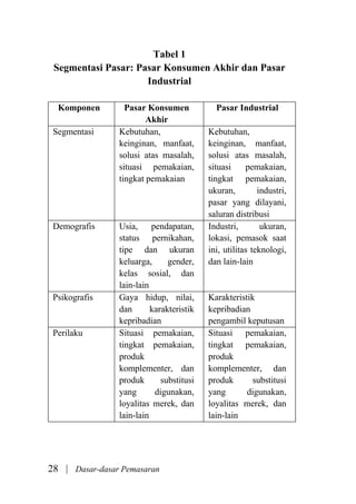 Buku-Dasar-Dasar-Pemasaran PENGERTIAN, KONSEP DAN RUANG LINGKUP.pdf