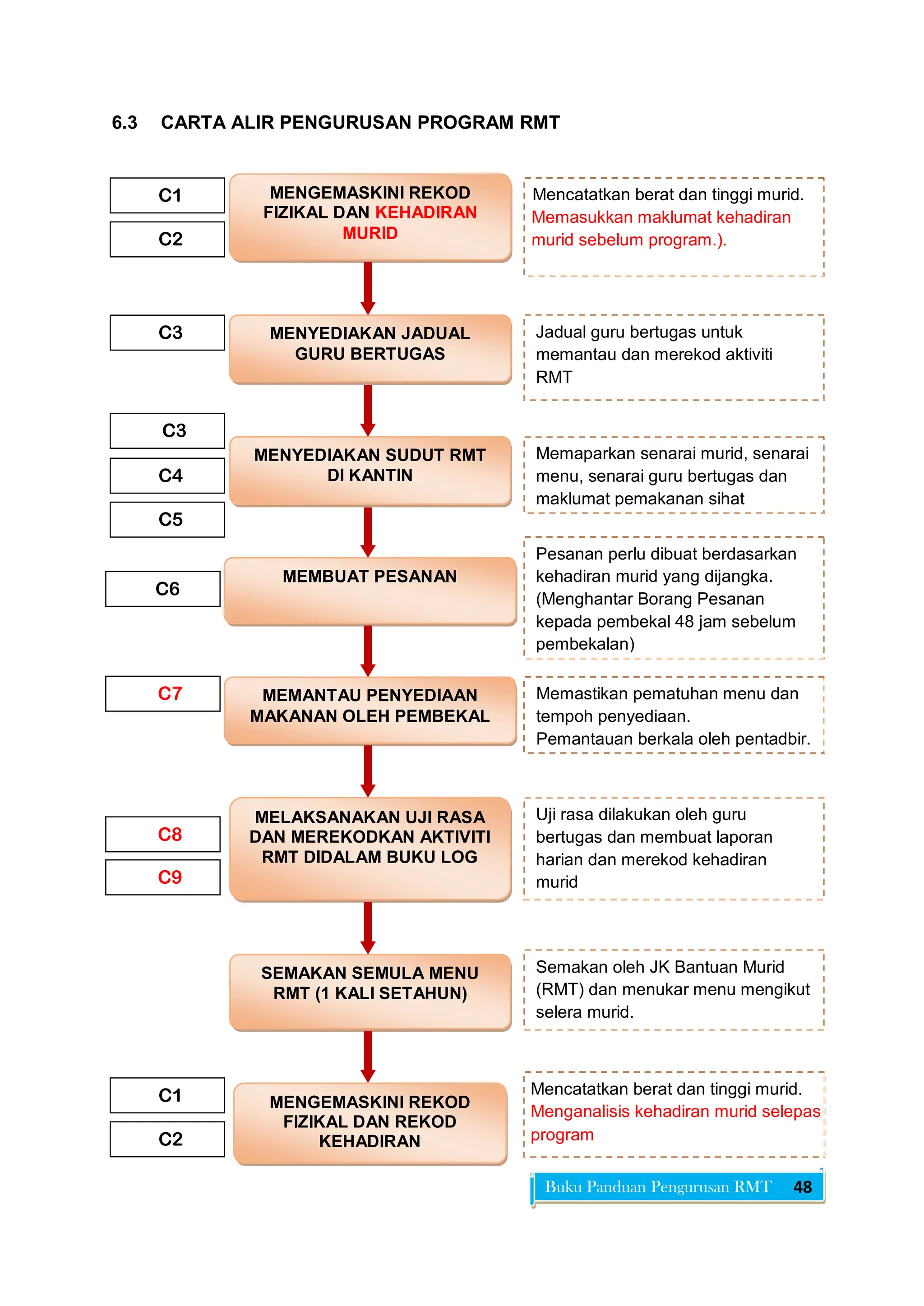 BUKU-PANDUAN-RANCANGAN MAKANAN TAMBAHAN 2.0 | PDF