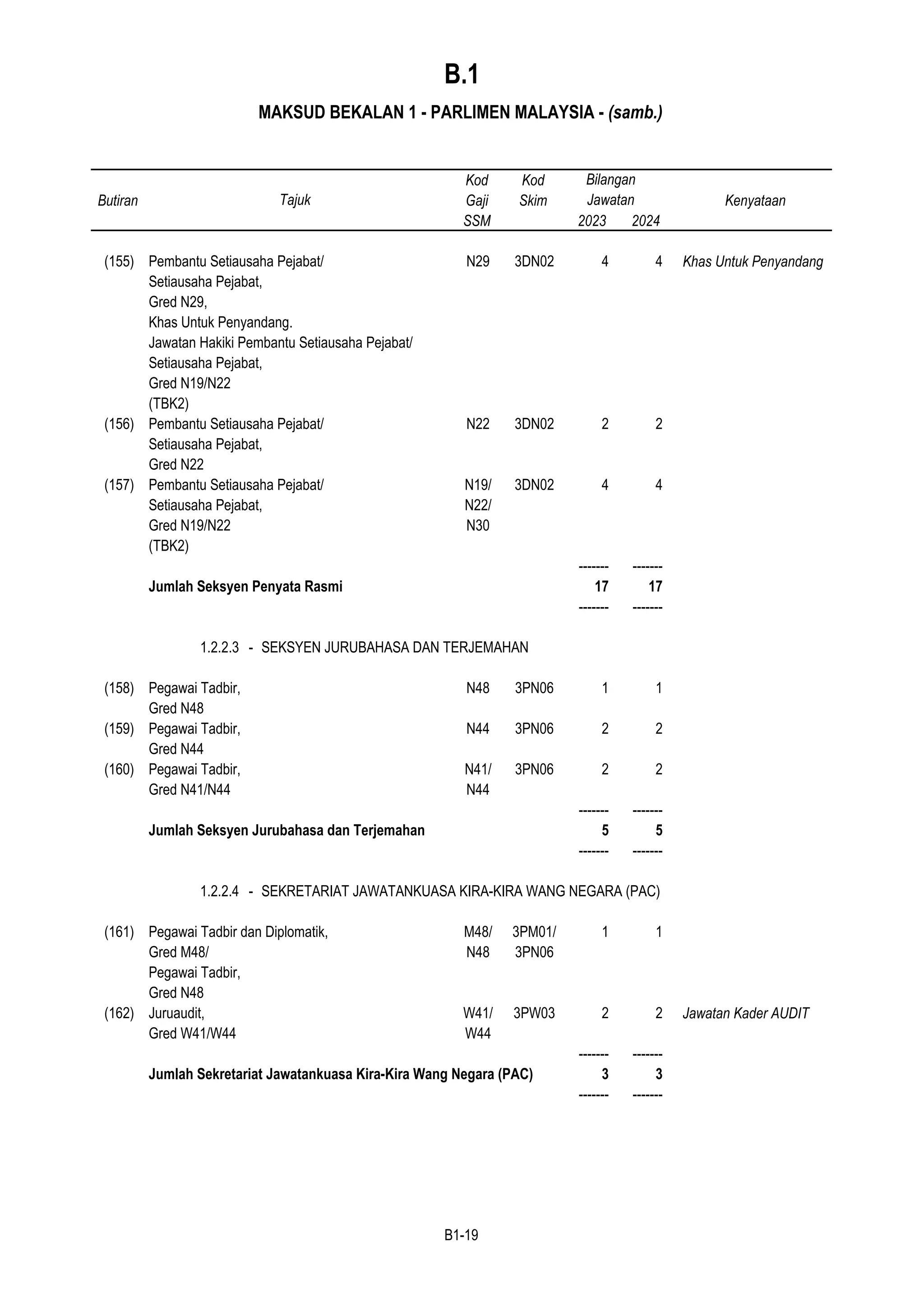 Buku-Senarai-Perjawatan-2024-Jilid-1.pdf