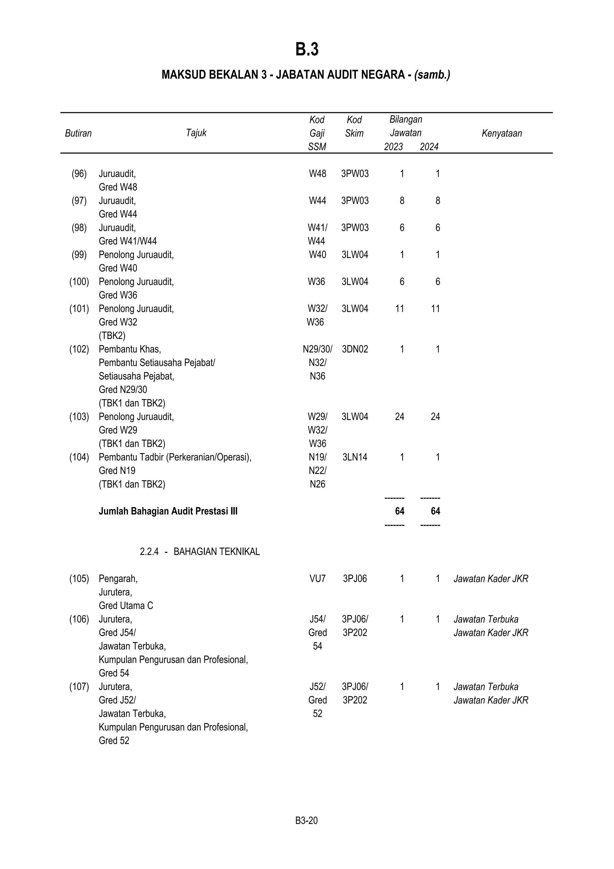 Buku-Senarai-Perjawatan-2024-Jilid-1.pdf