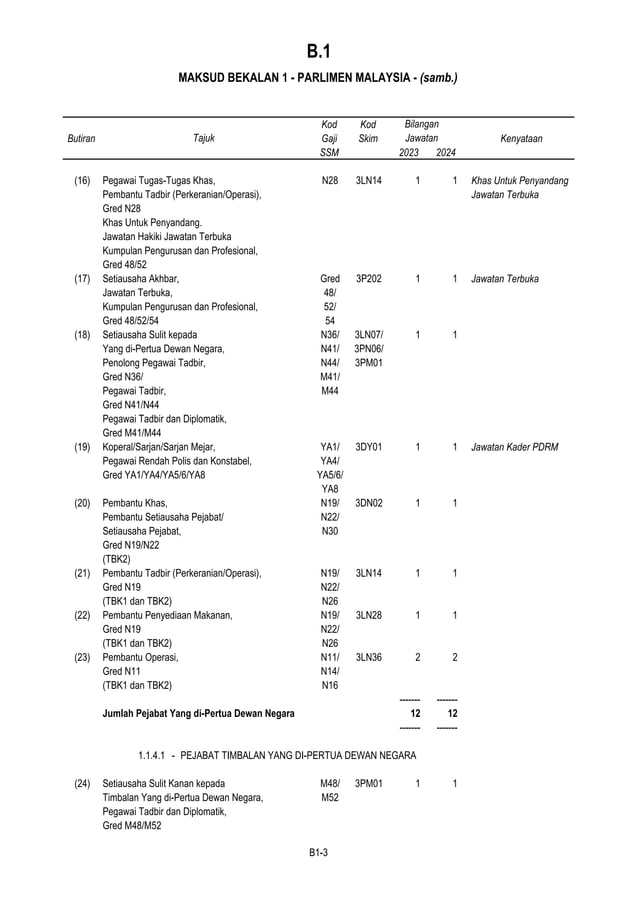 Buku-Senarai-Perjawatan-2024-Jilid-1.pdf
