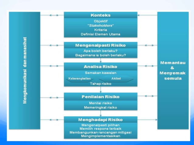 Pengurusan Risiko | PDF