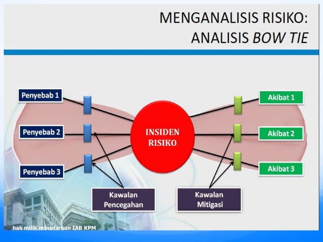 Pengurusan Risiko | PDF