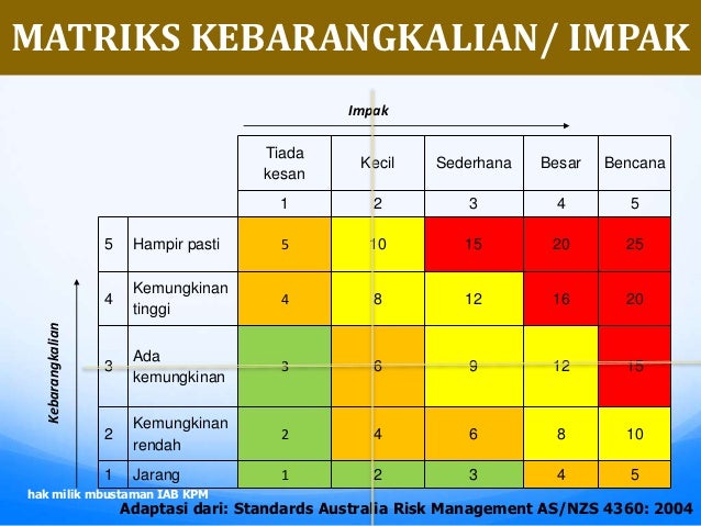Pengurusan Risiko