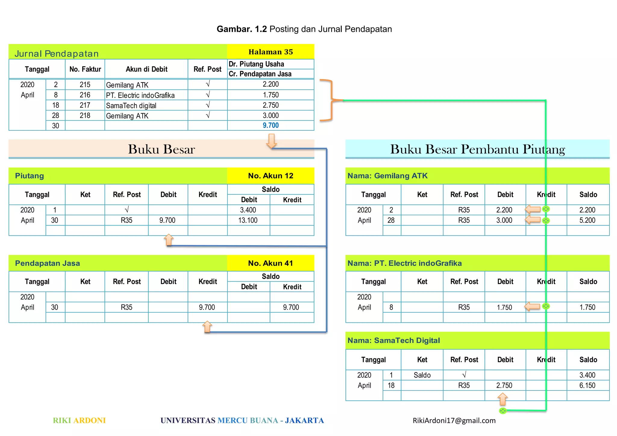 BUKU BESAR PEMBANTU (subsidiary ledger) & JURNAL KHUSUS (special ...