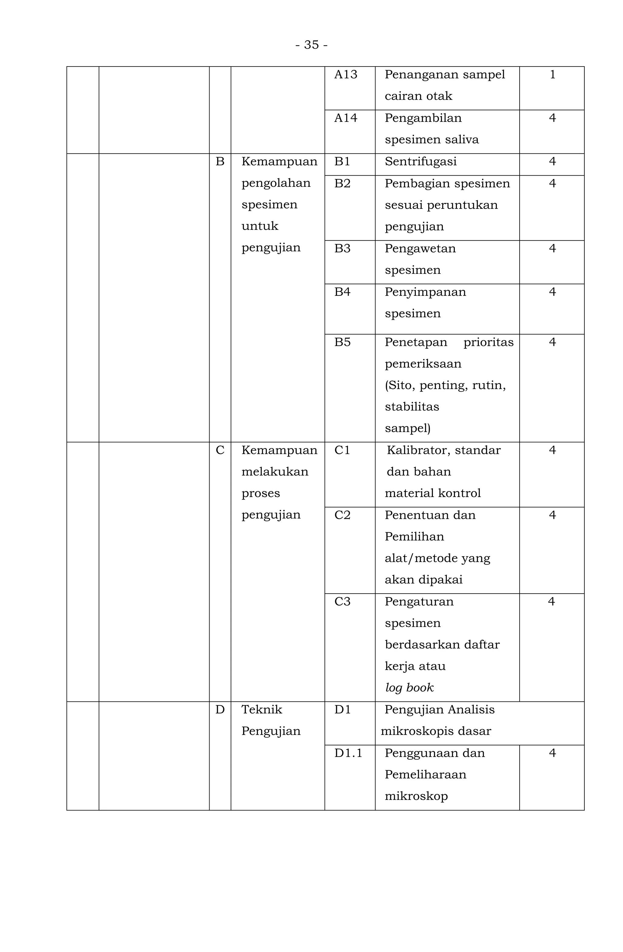 Standar Profesi Ahli Teknologi Laboratorium Medik | PDF
