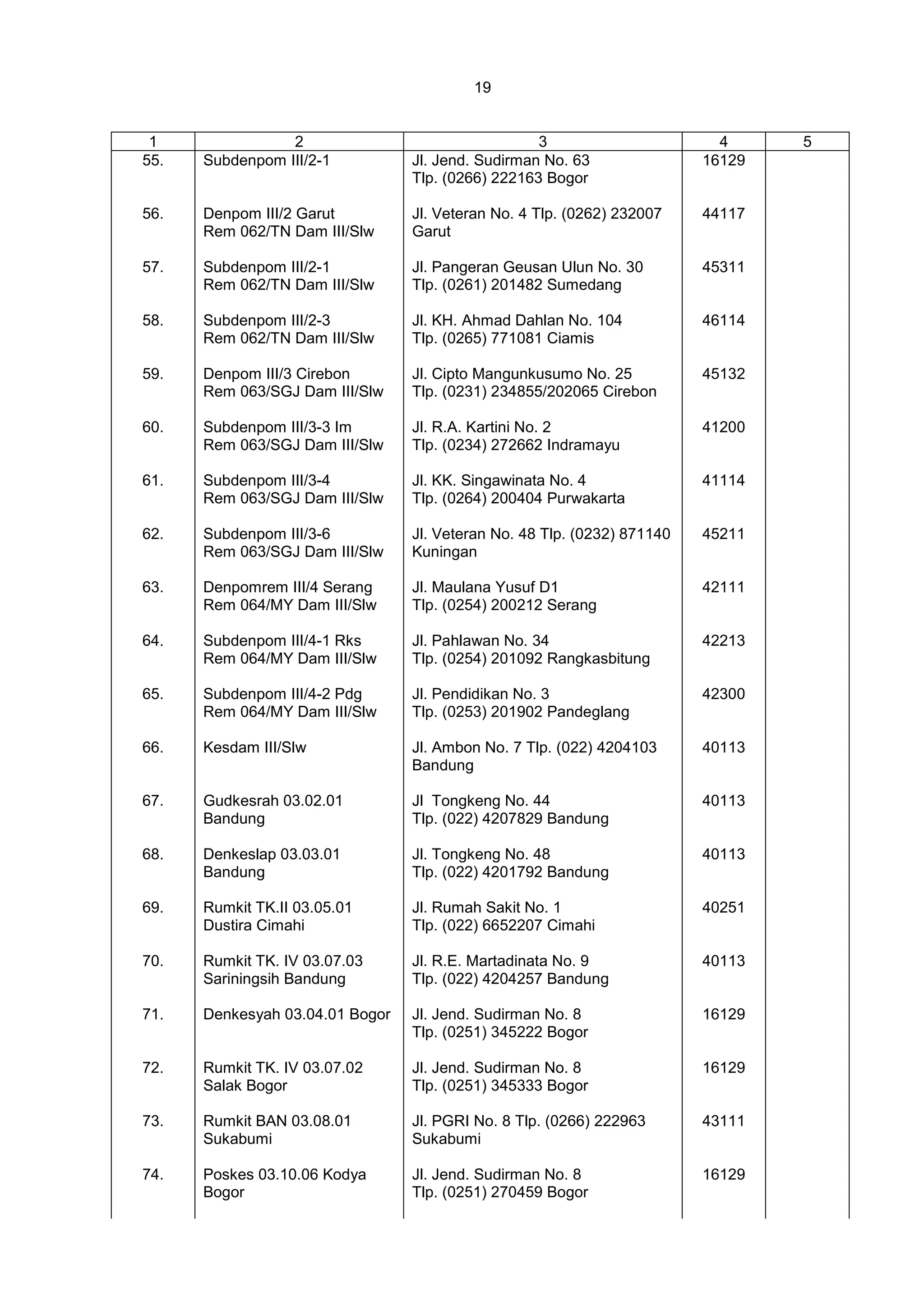 Buku dislokasi alamat thn 2011 | PDF