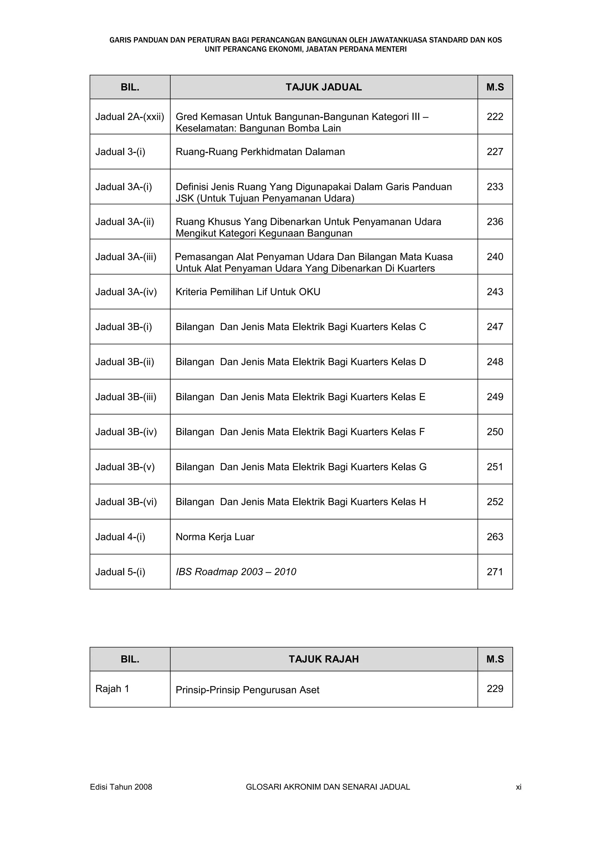 Garis Panduan Perancangan Bangunan | PDF