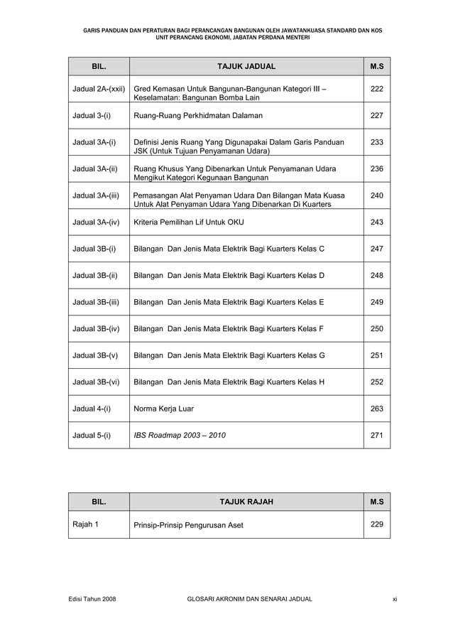 Garis Panduan Perancangan Bangunan | PDF