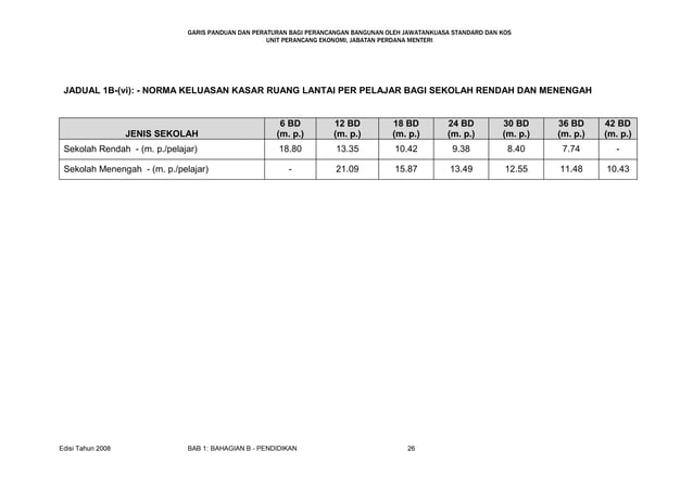 Garis Panduan Perancangan Bangunan | PDF