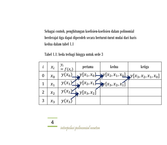 Interpolasi Newton | PDF