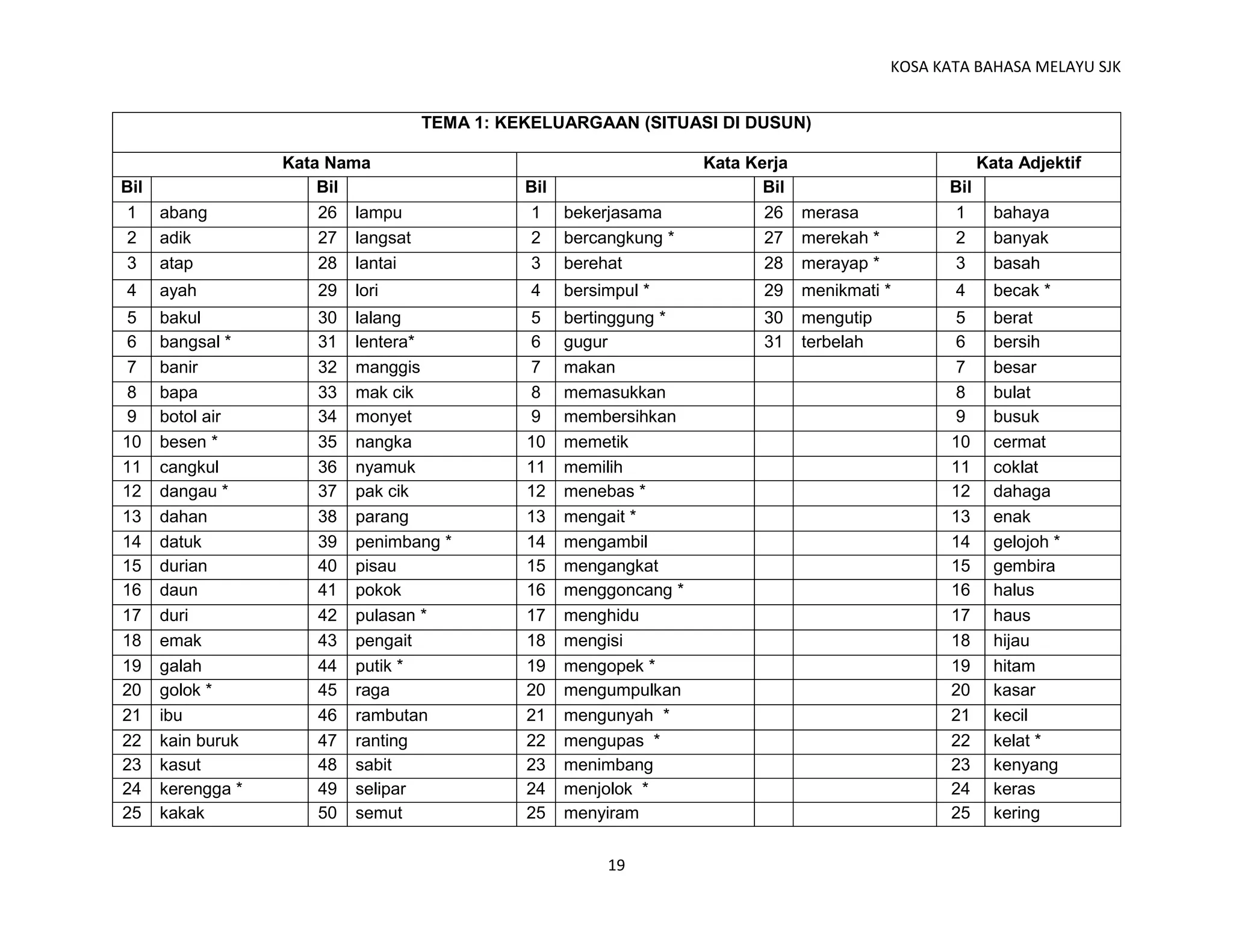Buku Panduan Daftar Kosa Kata Bahasa Melayu SJK v3 | PDF