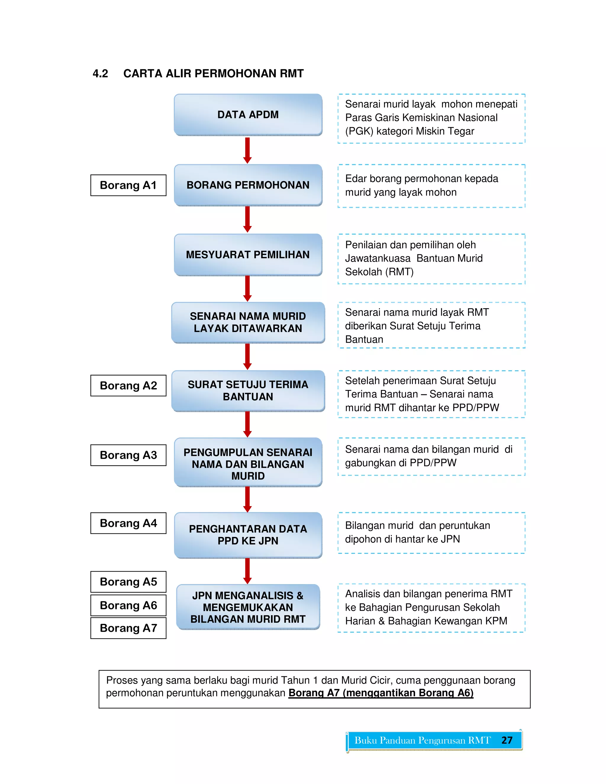Buku panduan pengurusan rmt | PDF