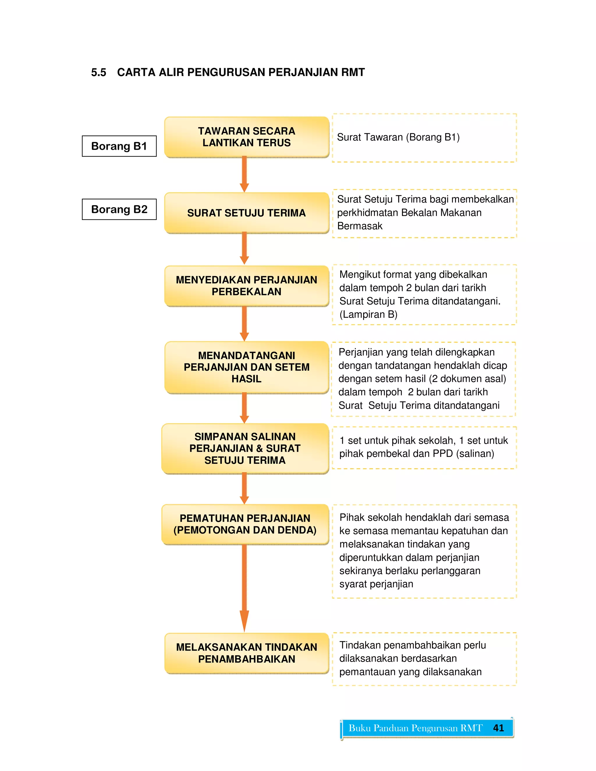 Buku panduan pengurusan rmt | PDF