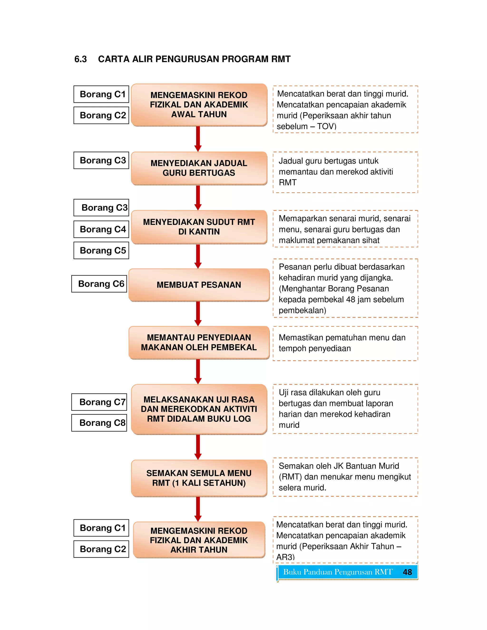 Buku panduan pengurusan rmt | PDF