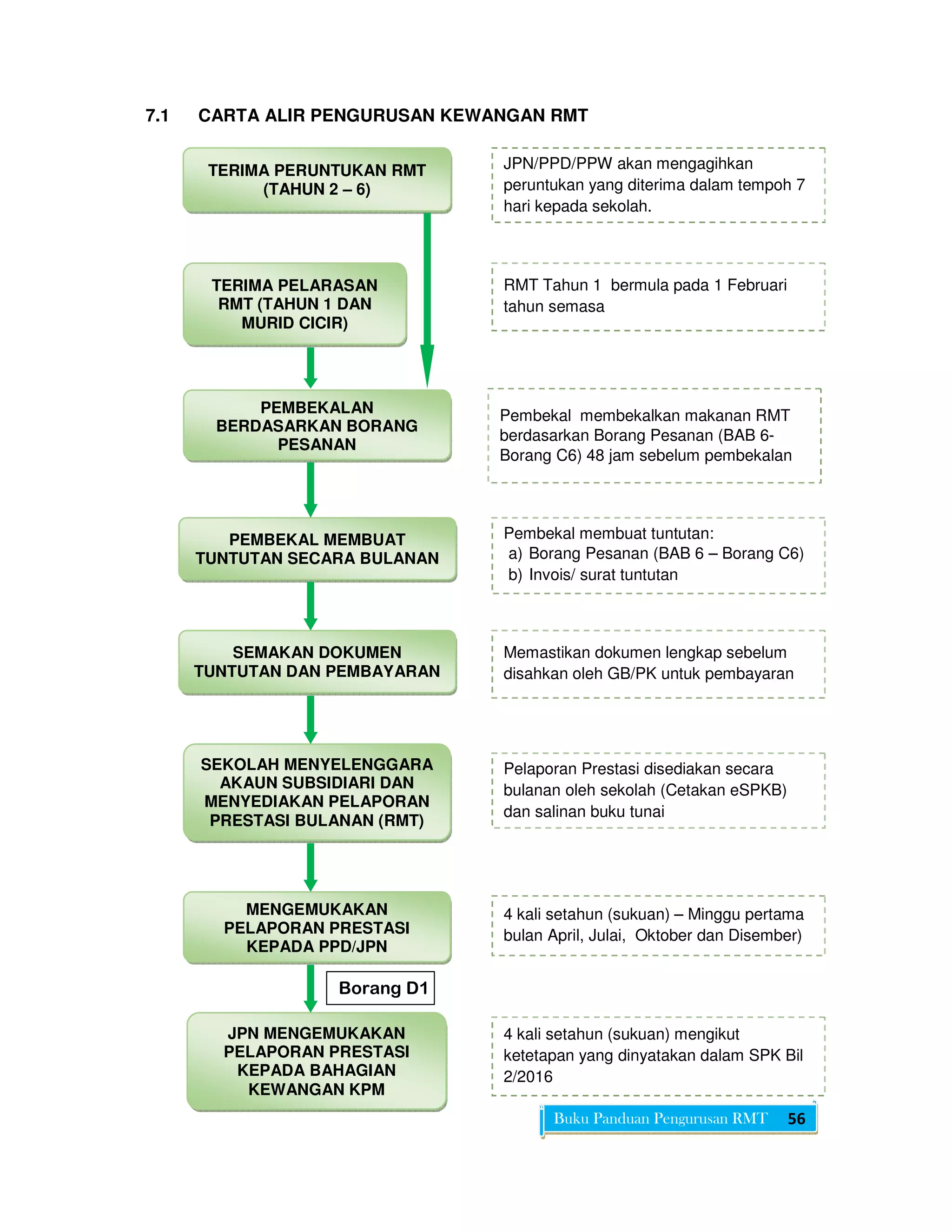 Buku panduan pengurusan rmt | PDF