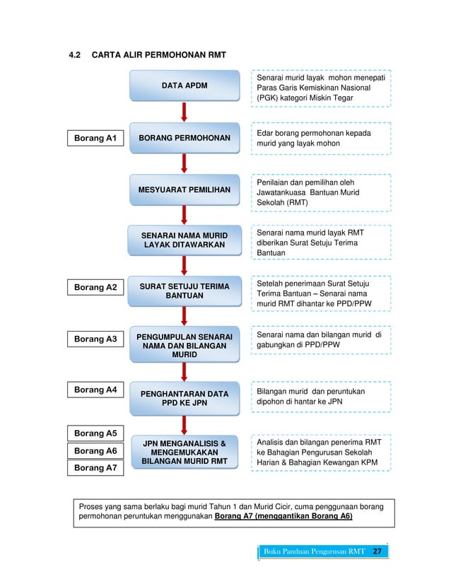 Buku panduan pengurusan rmt | PDF