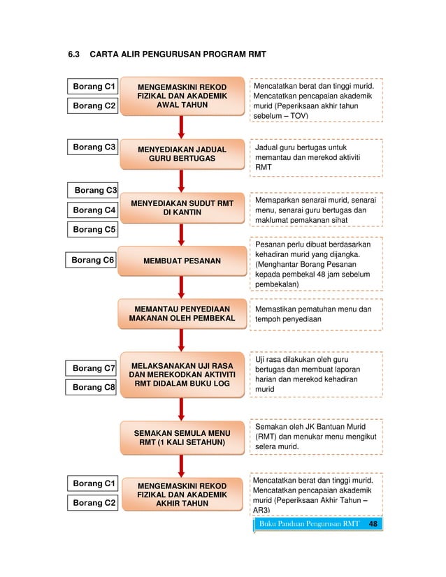 Buku panduan pengurusan rmt | PDF
