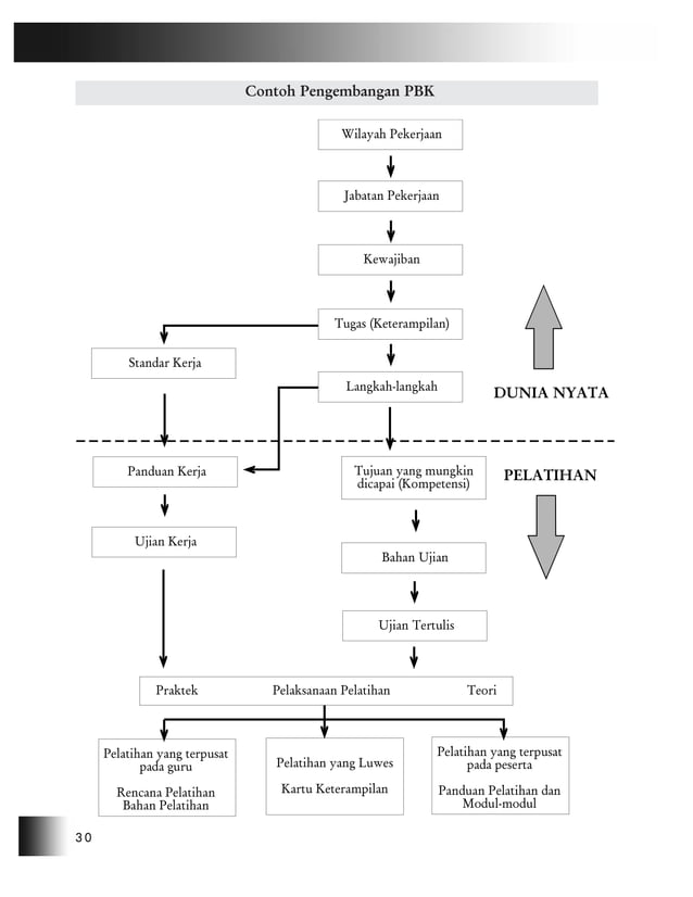 Buku Pedoman Pelatihan Berbasis Kompetensi | PDF