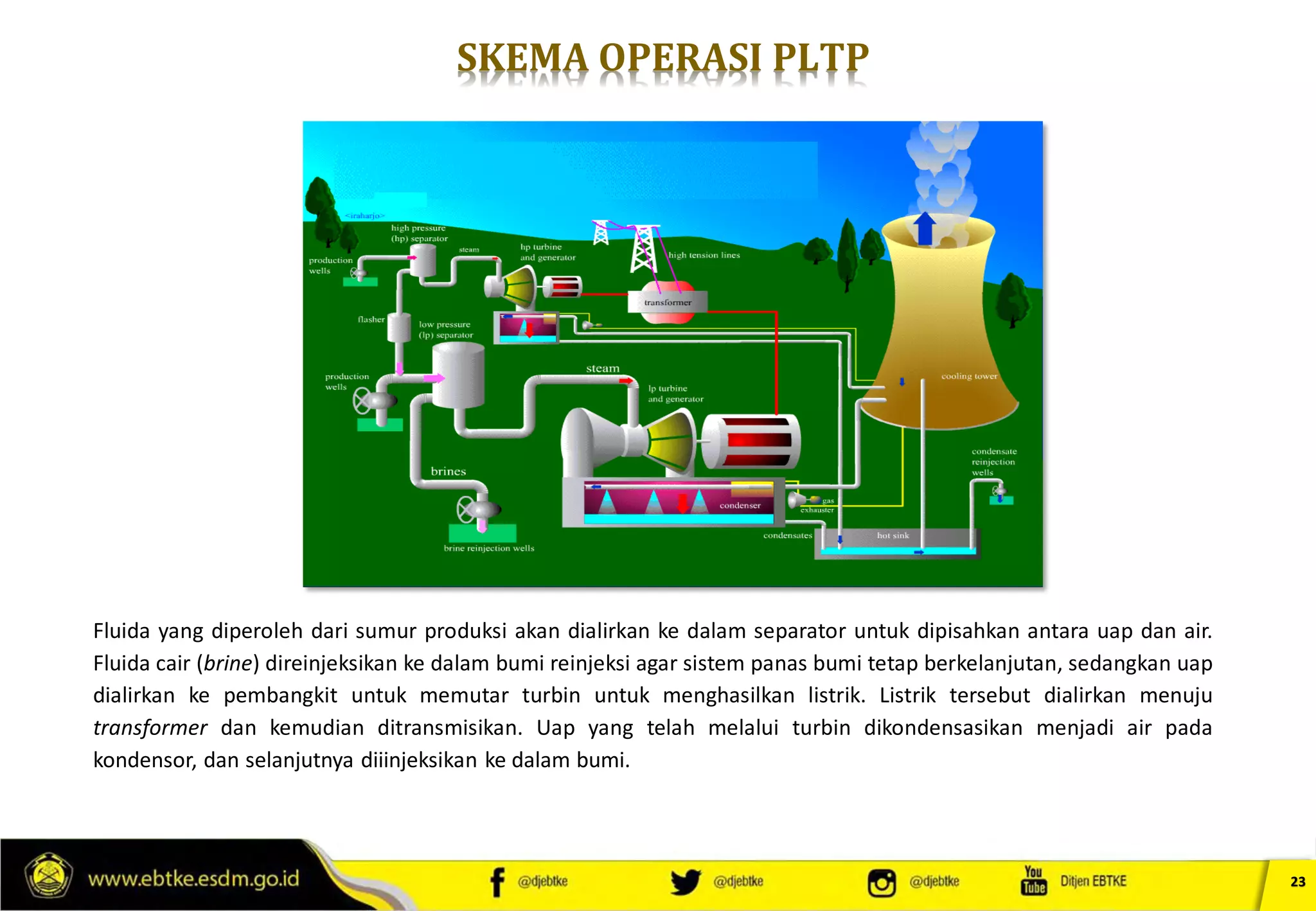 Pengembangan Panas Bumi Indonesia | PDF