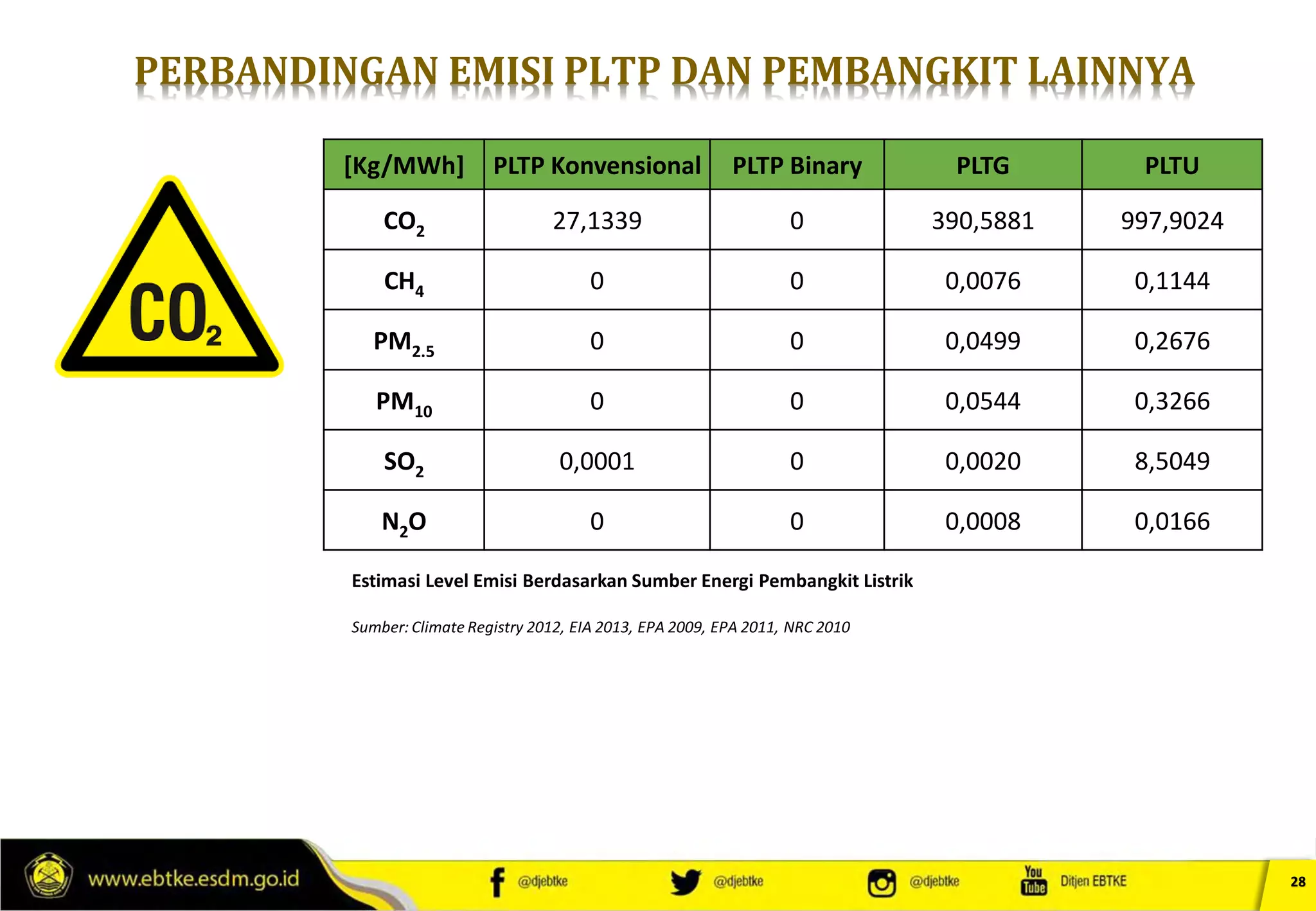 Pengembangan Panas Bumi Indonesia | PDF