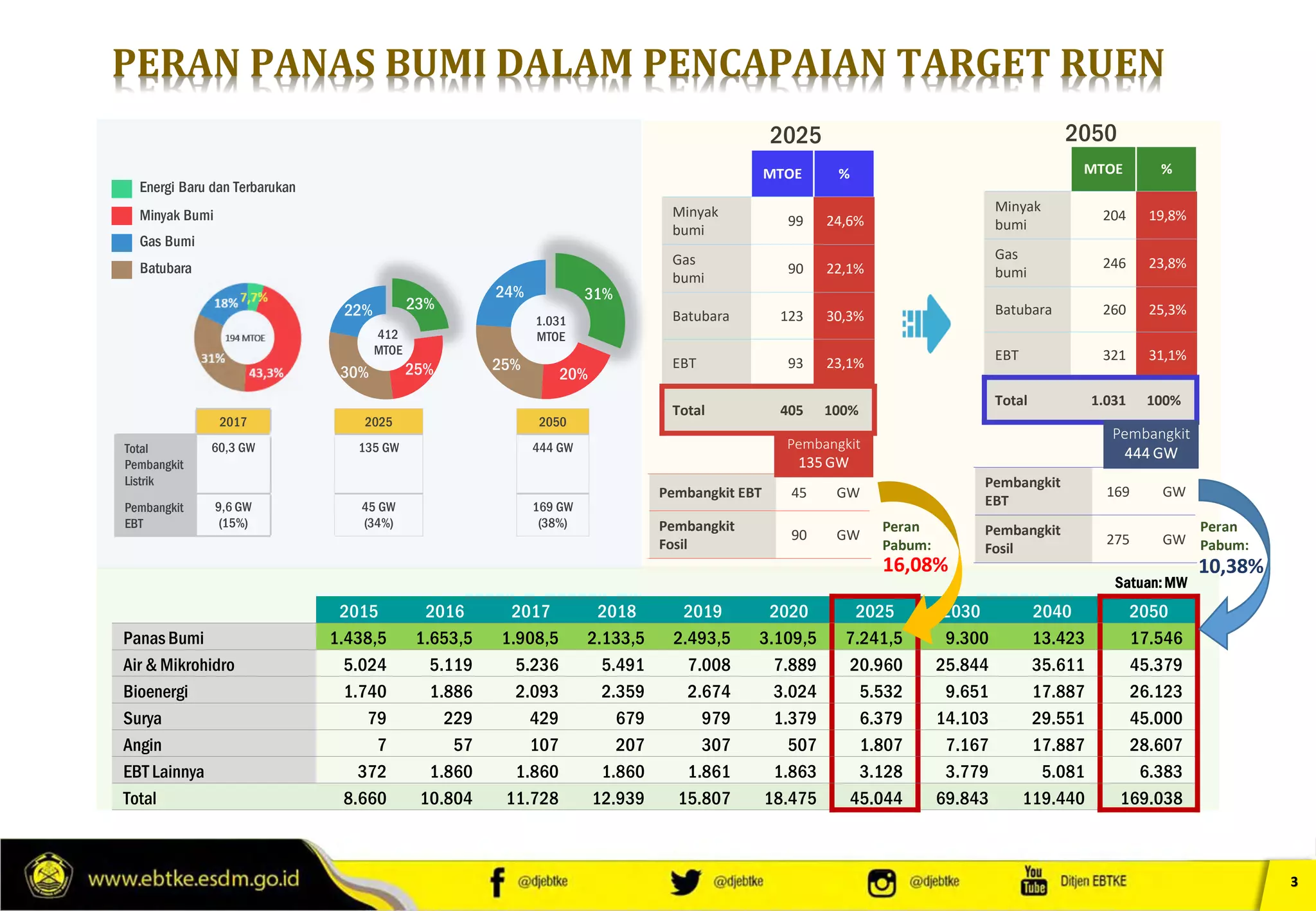 Pengembangan Panas Bumi Indonesia | PDF