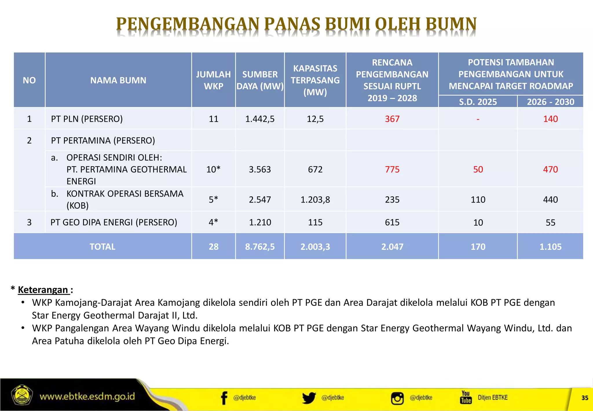 Pengembangan Panas Bumi Indonesia | PDF