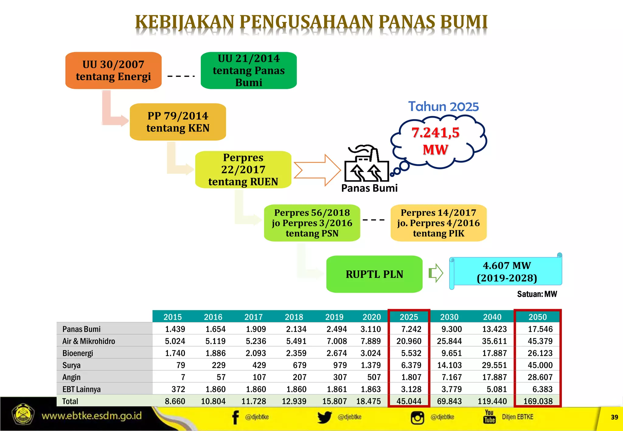 Pengembangan Panas Bumi Indonesia | PDF