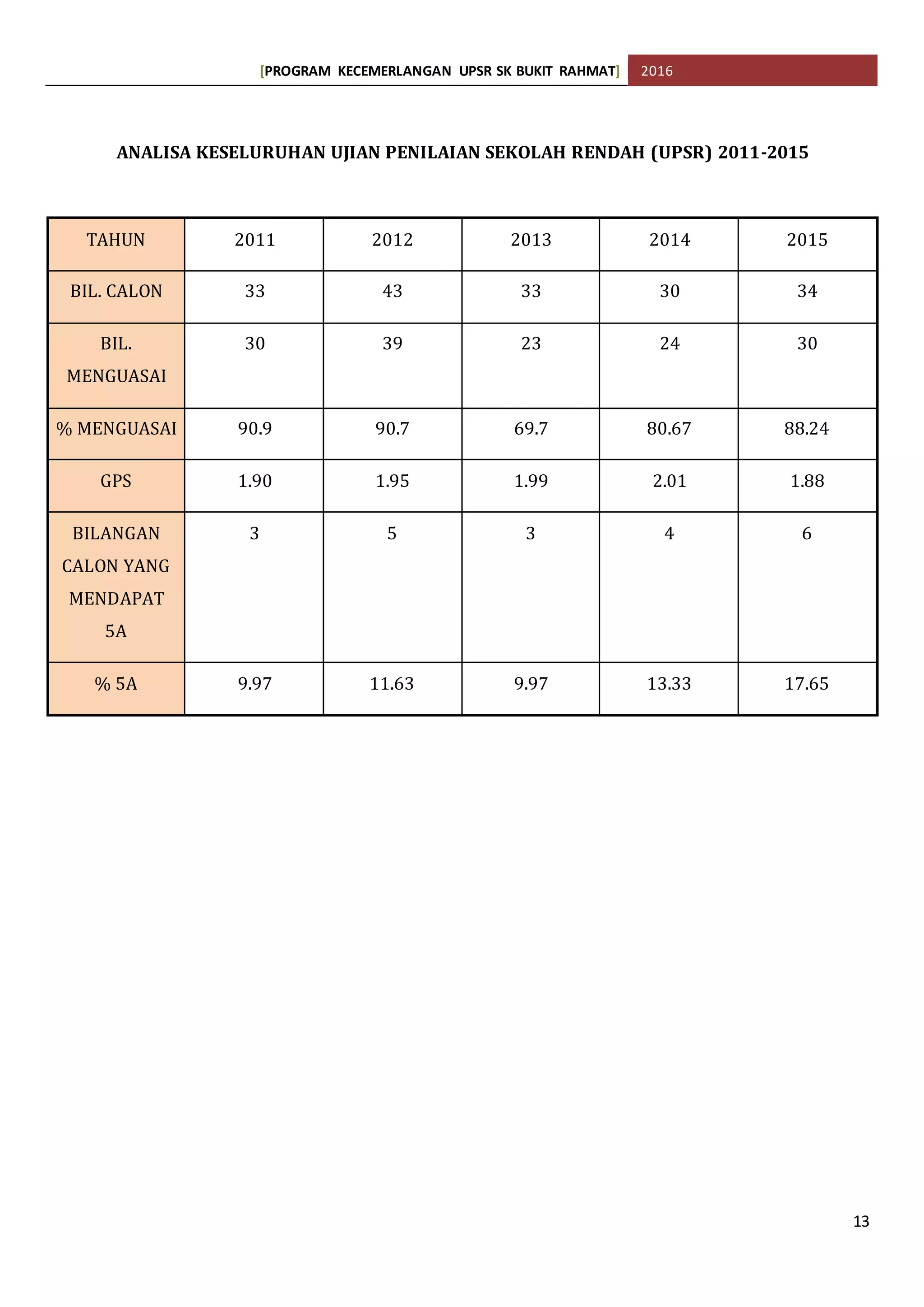 Program Kecemerlangan UPSR 2016 | DOCX