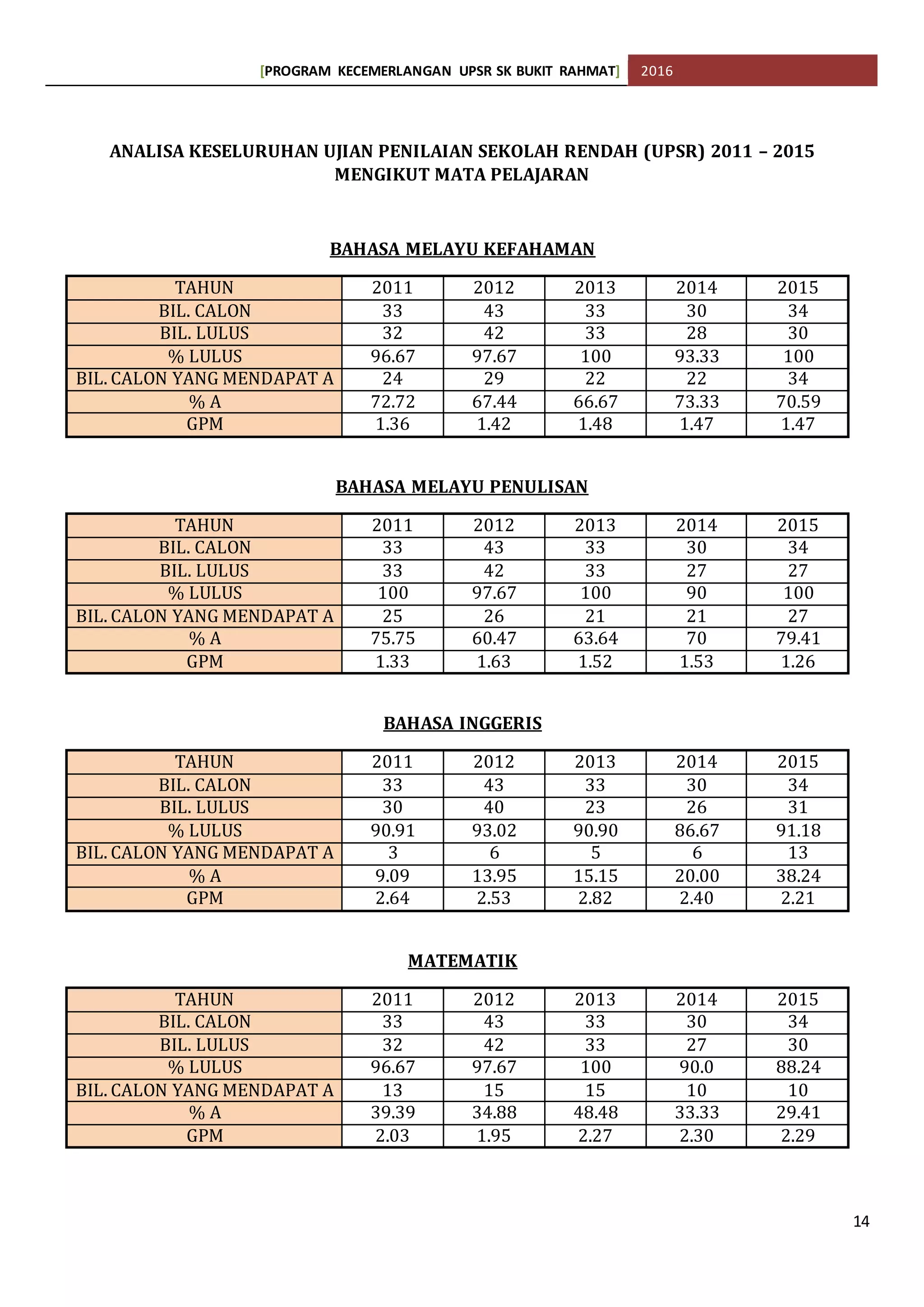 Program Kecemerlangan UPSR 2016 | DOCX