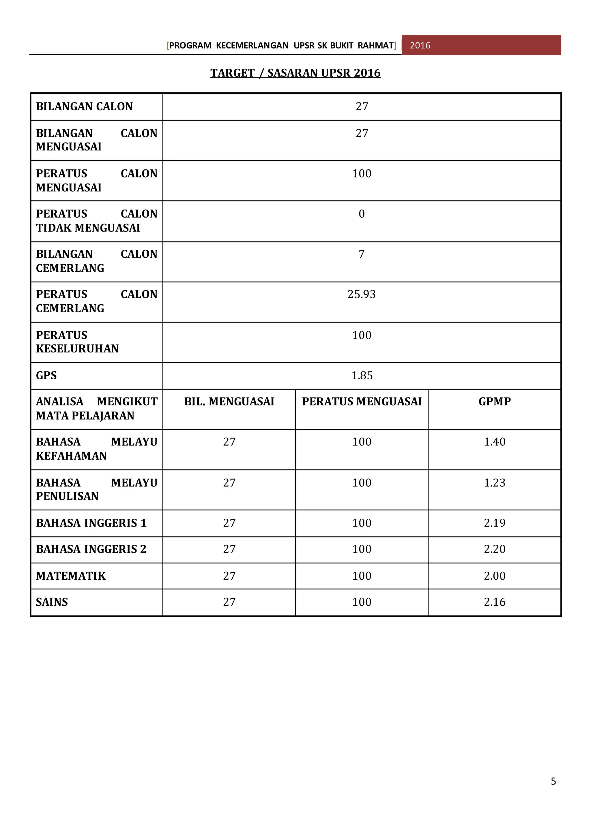 Program Kecemerlangan UPSR 2016 | DOCX