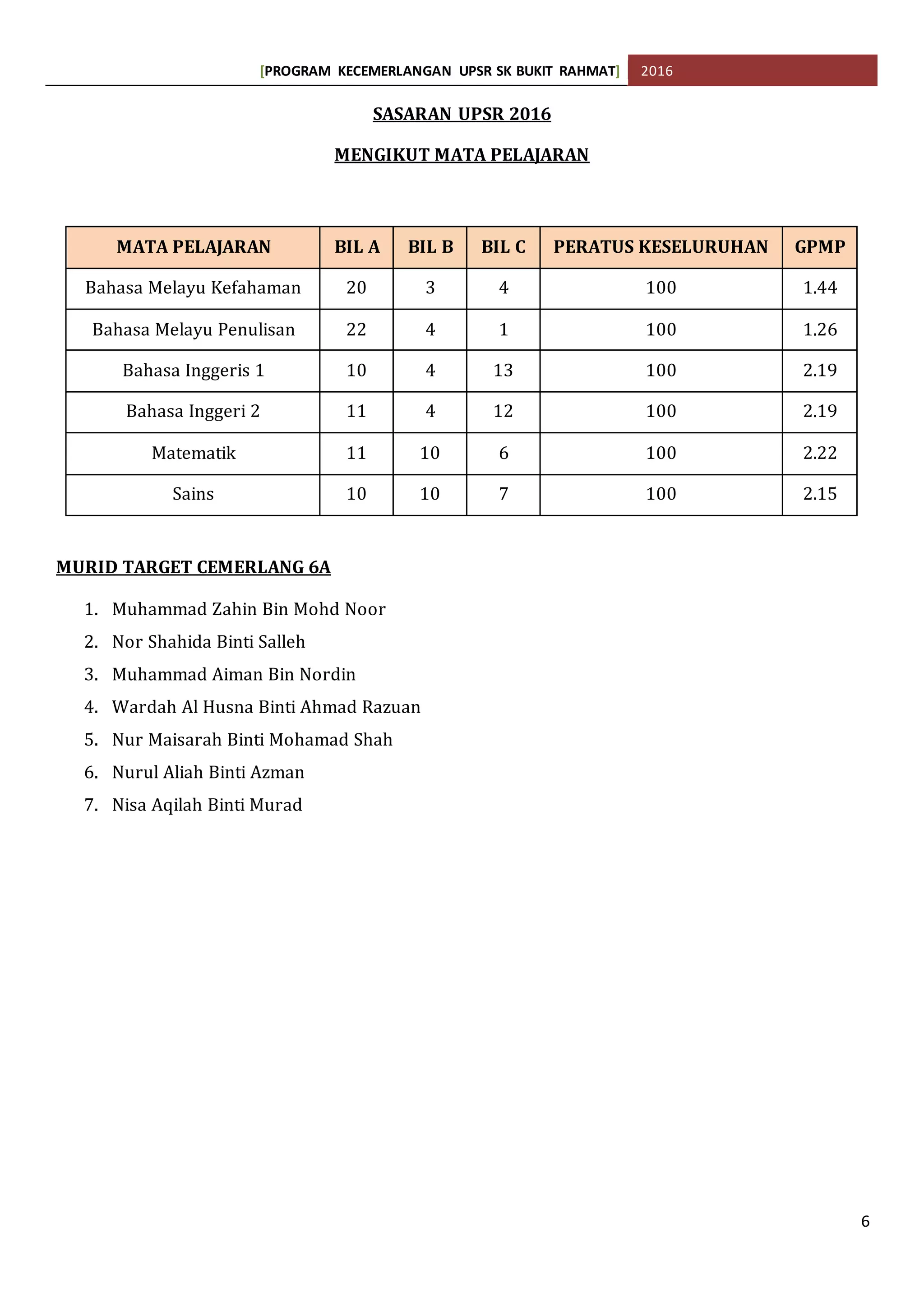 Program Kecemerlangan UPSR 2016 | DOCX