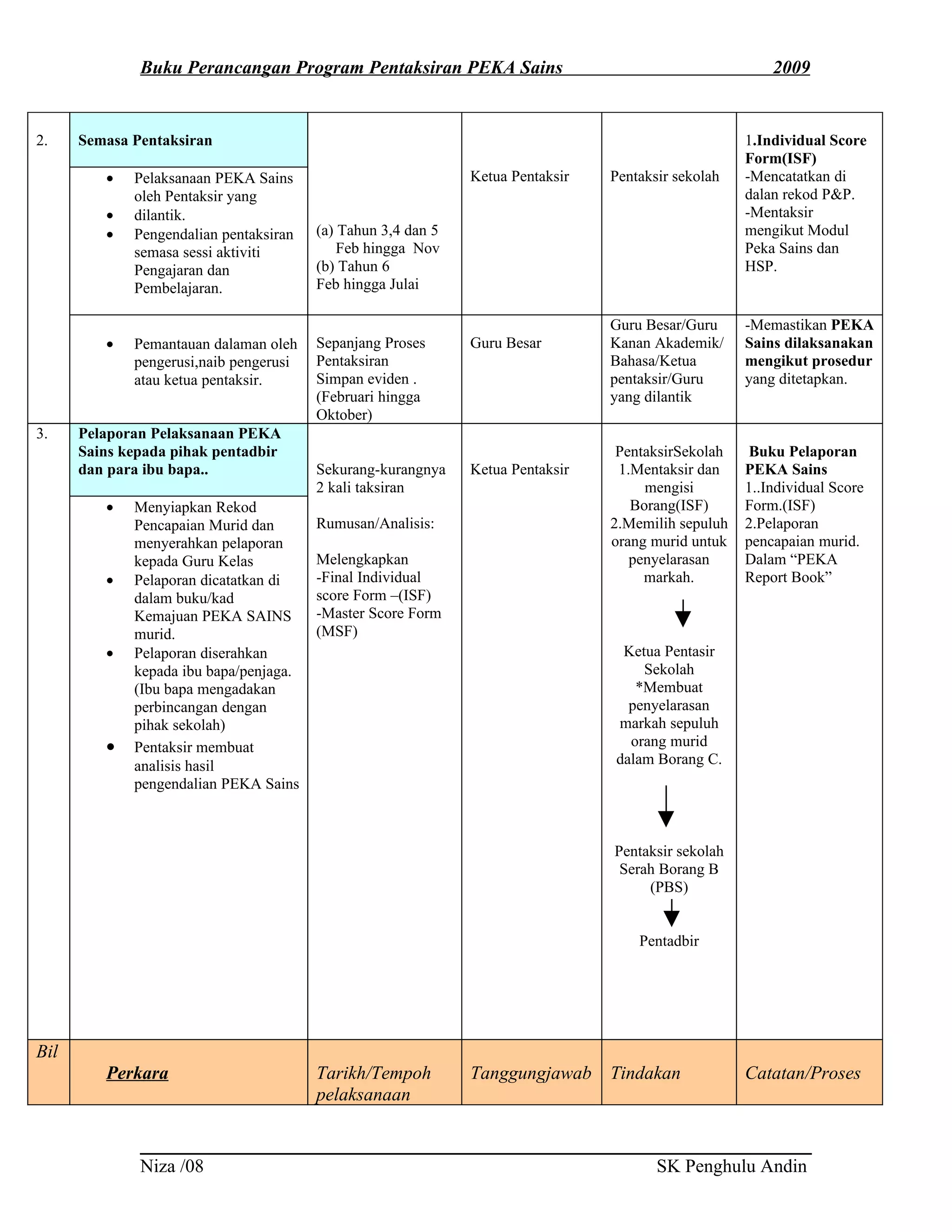 Buku program peka sains | DOC