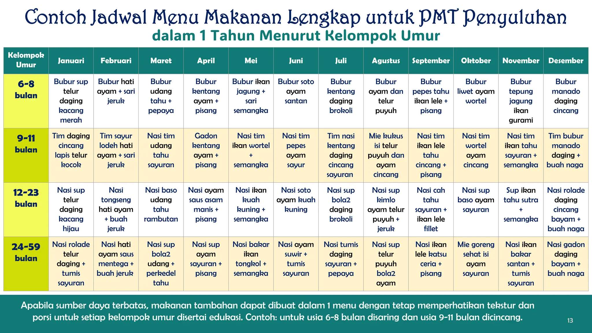 BUKU SAKU PMT PENYULUHAN BALITA 6-59 Bulan_KEMENKES.pdf