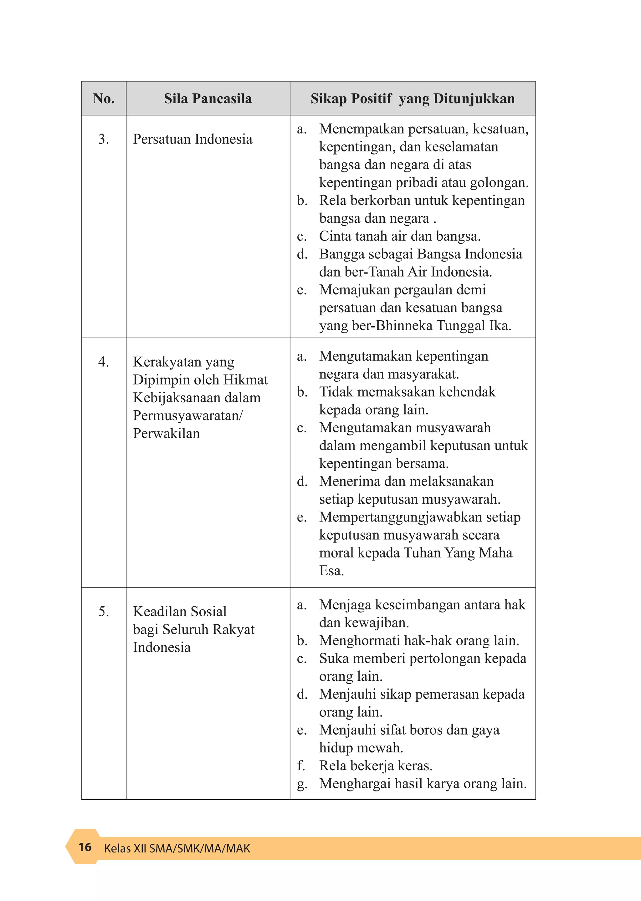BUKU SISWA PPKn KELAS XII EDISI REVISI 2018 | PDF