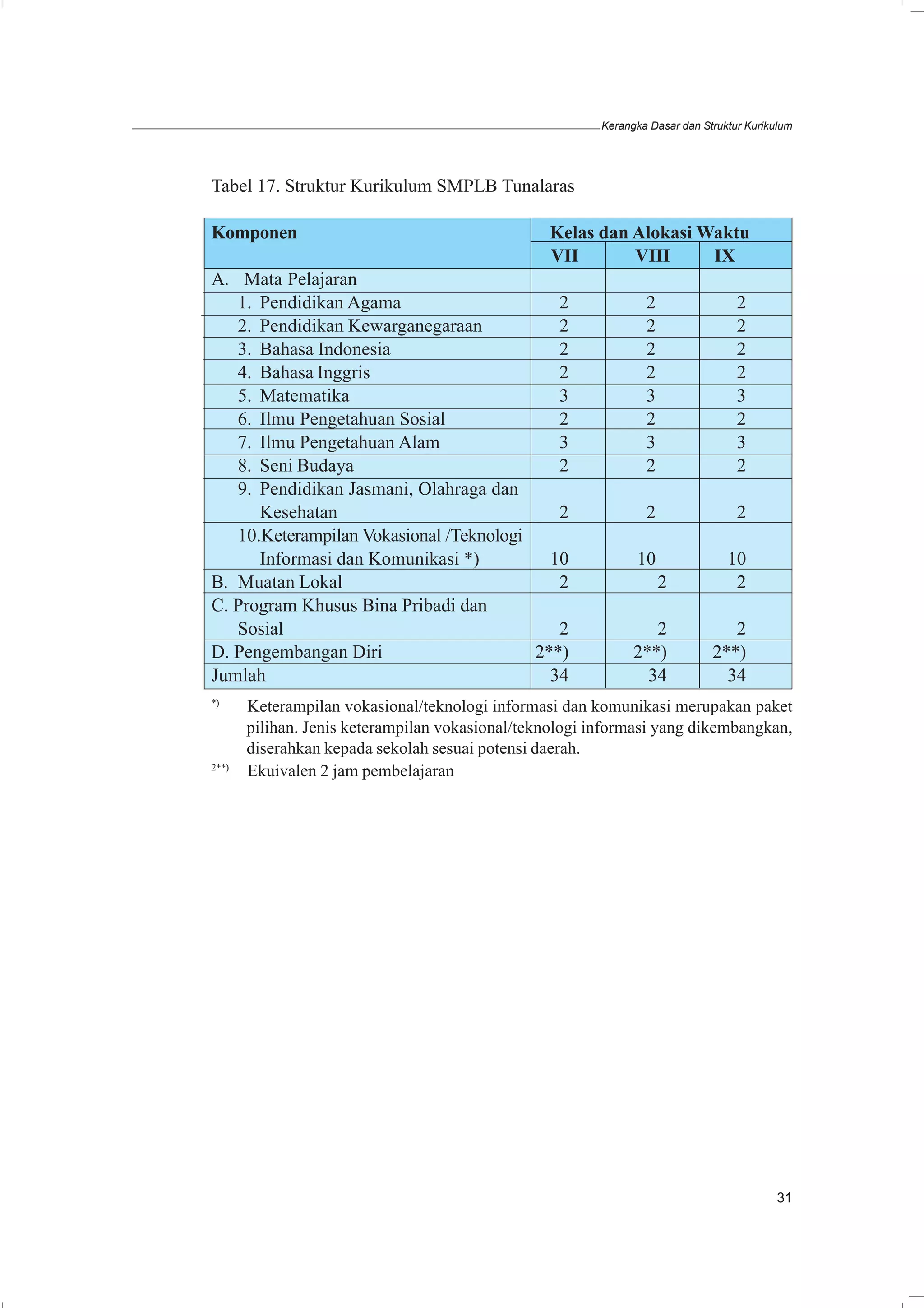 Buku standar isi smp(1) | PDF