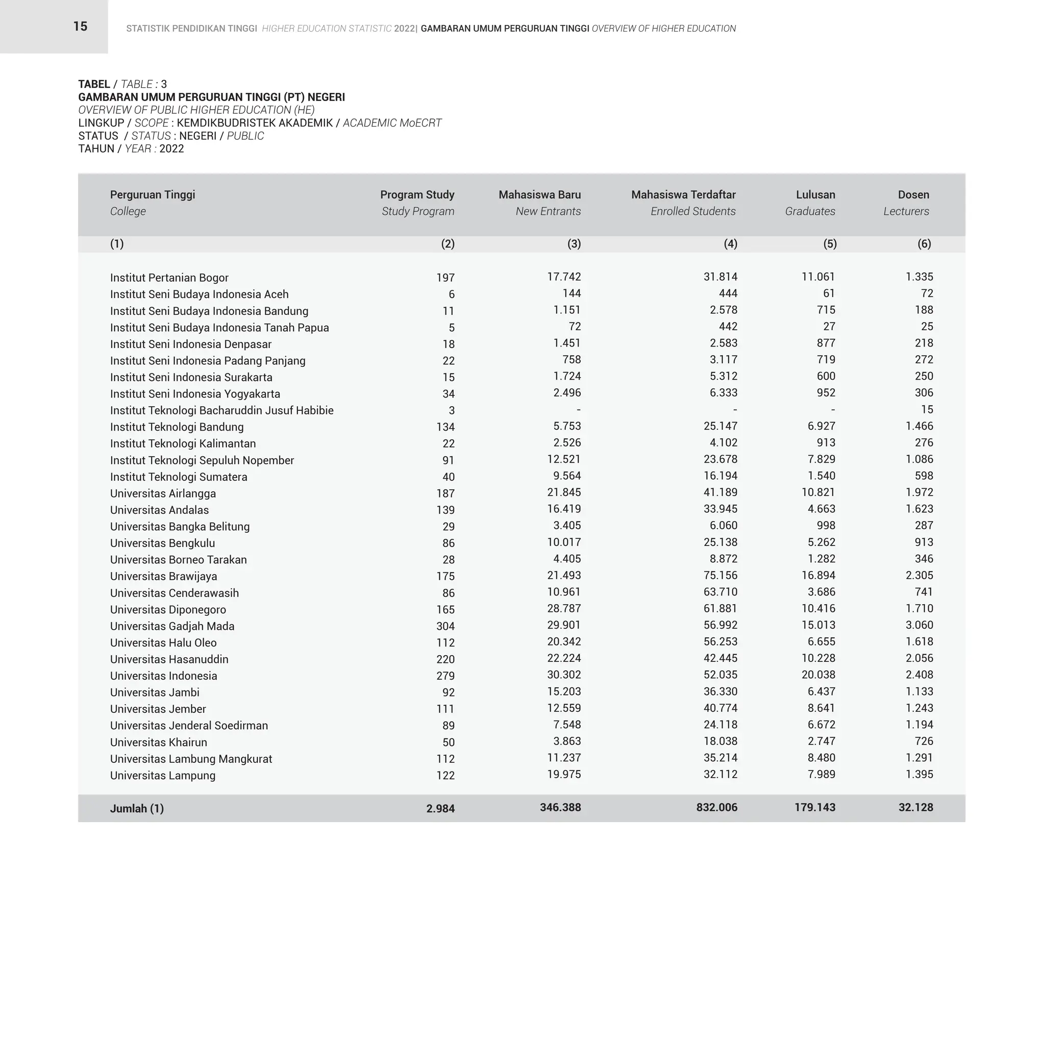 Buku Statistik Pendidikan Tinggi Indonesia 2022.pdf