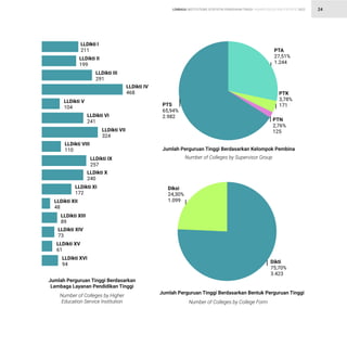 Buku Statistik Pendidikan Tinggi Indonesia 2022.pdf