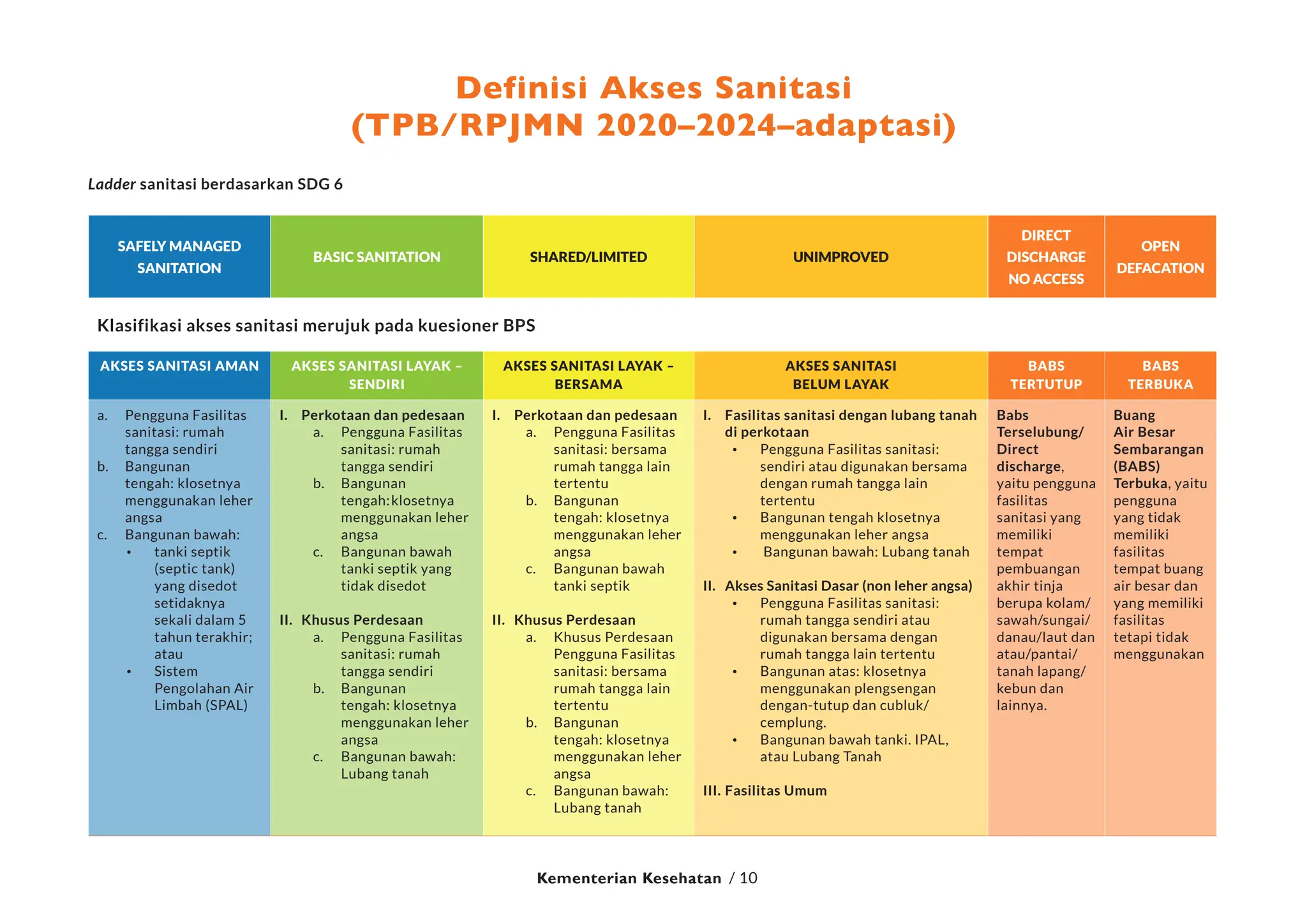 Buku Sanitasi Total Berbasis Masyarakat 5 Pilar | PDF