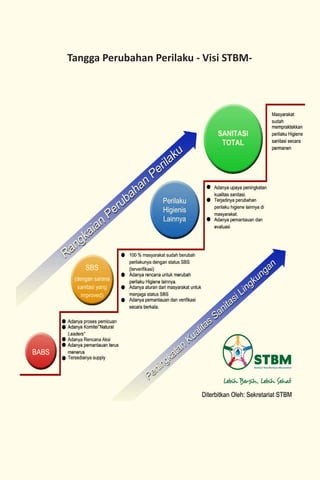 Buku verifikasi Sanitasi Total Berbasis Masyarakat (STBM) | PDF