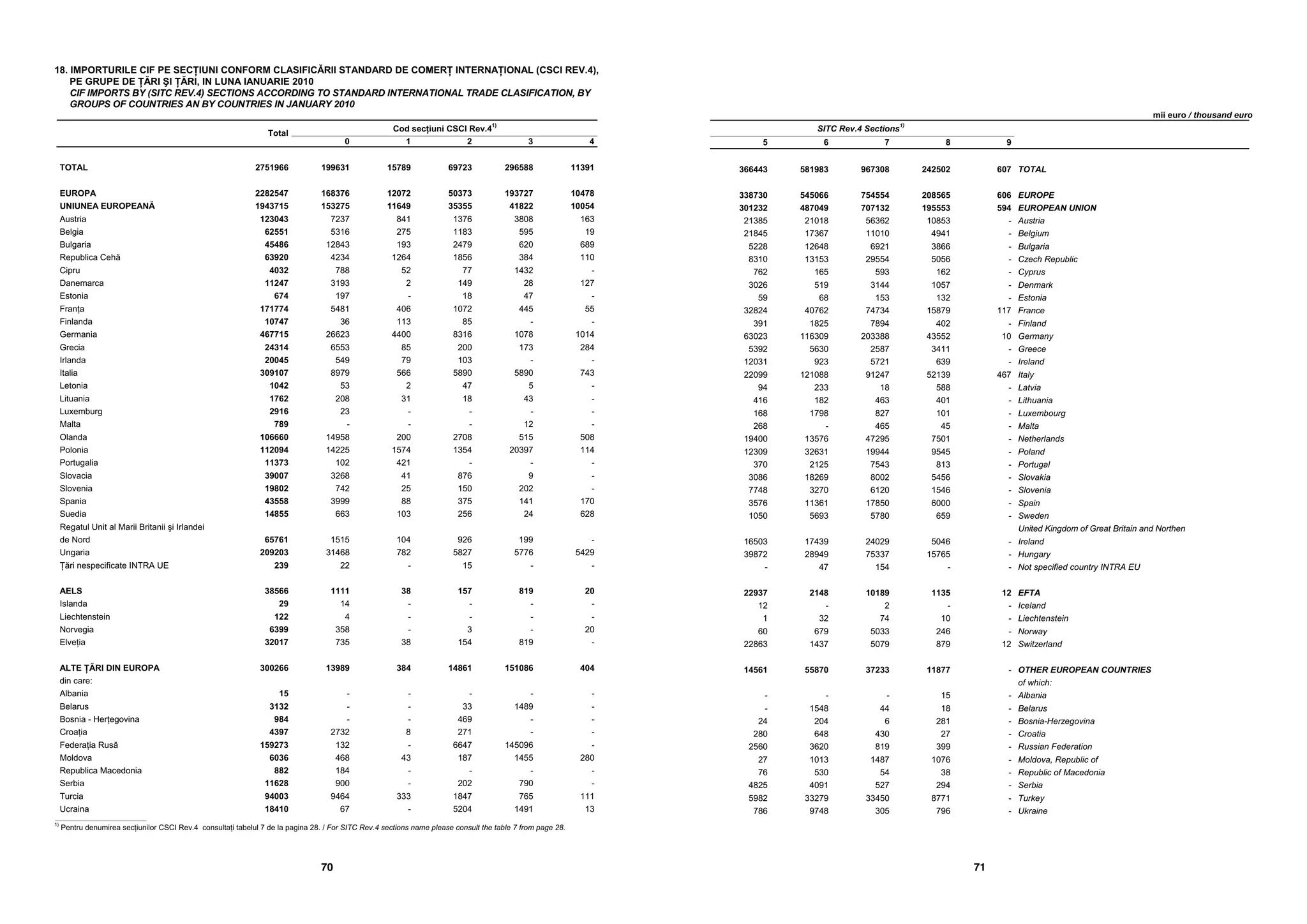 Buletinul statistic de comert international | PDF