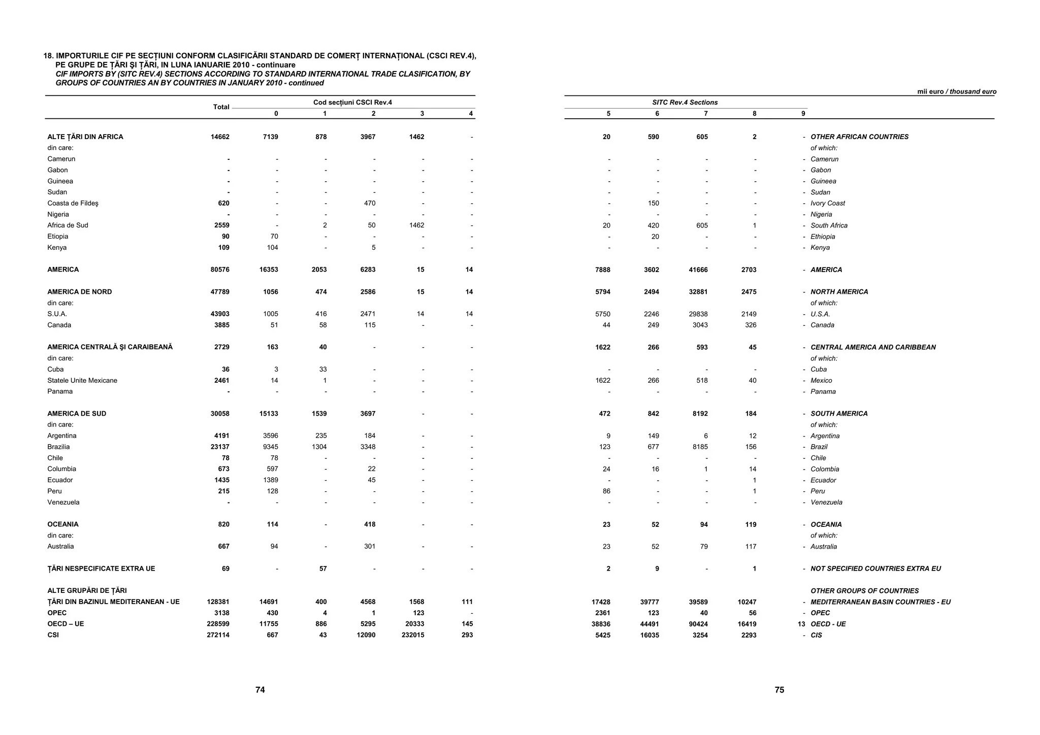 Buletinul statistic de comert international | PDF