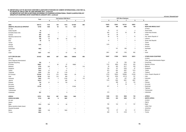Buletinul statistic de comert international | PDF