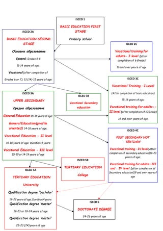 Bulgarian education system | PDF