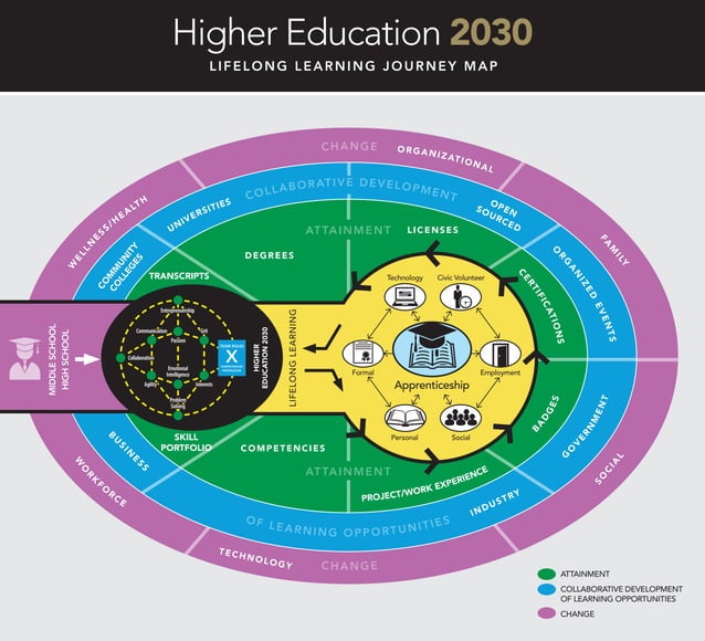 Bellevue University's Higher Education 2030 Ecosystem | PDF
