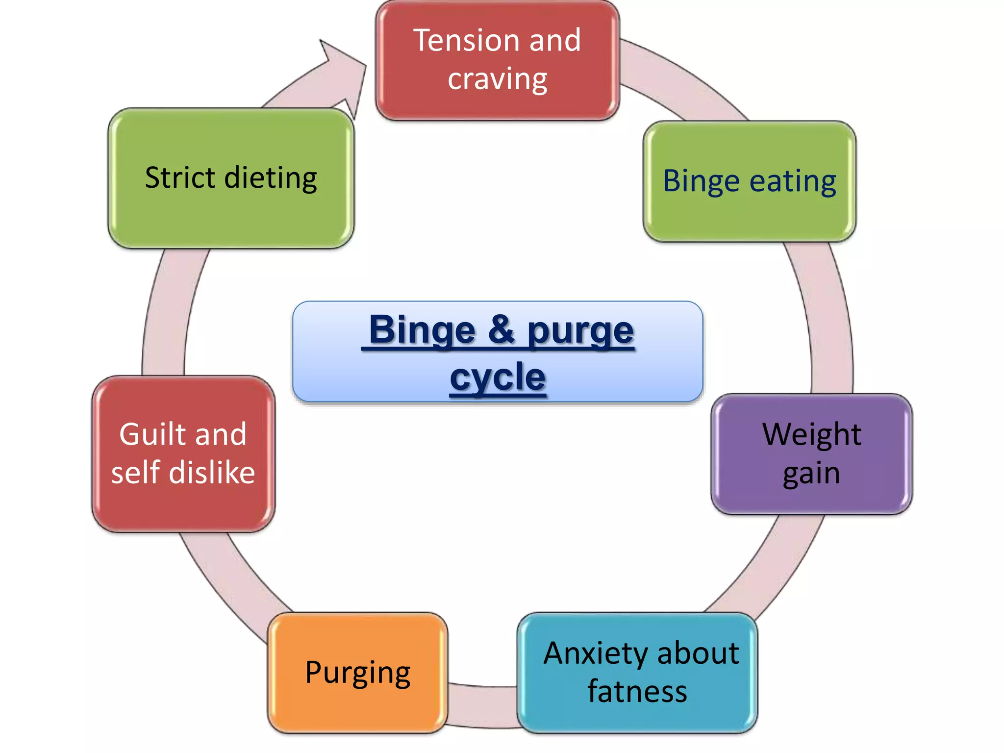 Bulimia Nervosa | PPTX