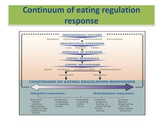 Bulimia Nervosa | PPTX