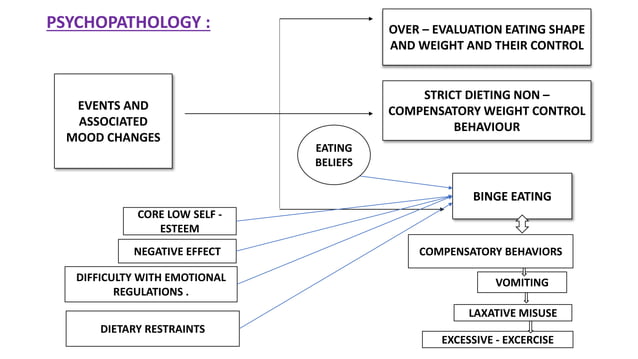 Bulimia nervosa ( Eating Disorders) Mental Health Nursing. | PPTX