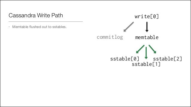 Bulk Loading Data Into Cassandra